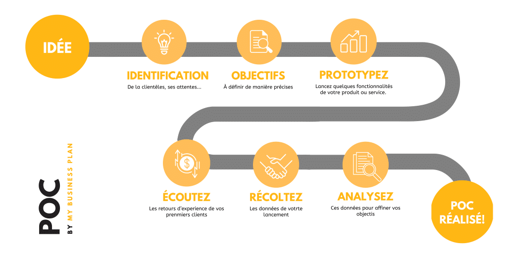 Proof of concept ou POC : tout comprendre
